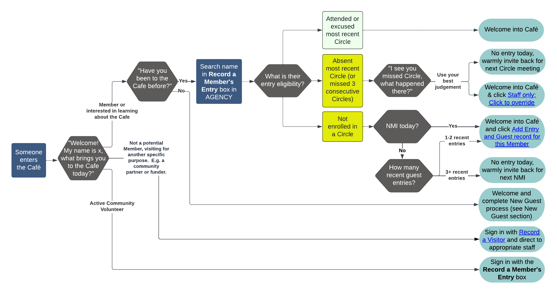 Overview of the Front Door